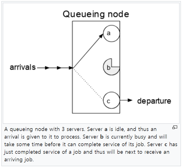 M/M/1 Queue | 의지와 표상으로서의 수학
